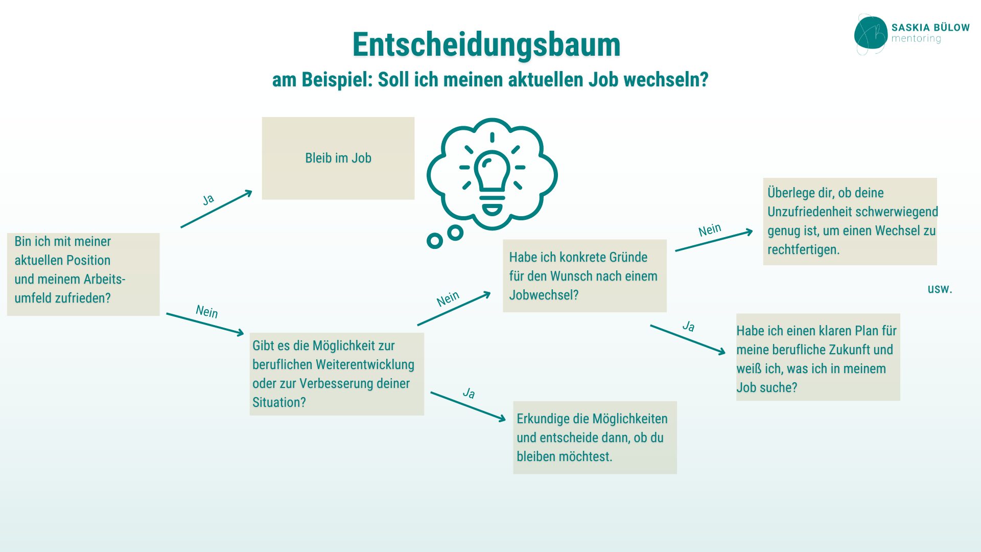 Sicher Entscheidungen fällen: 10 Schritte für komplexe Probleme – Saskia Bülow